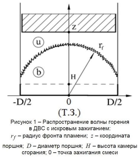 Propagation Of The Combustion Wave In The Spark Ignition Ice Download
