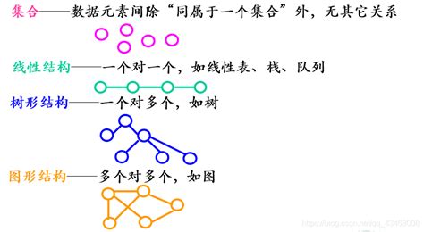 考研数据结构 第一章绪论 12 基本概念和术语本文中重复字符数多为绪论部分多为概念及名词解释 Csdn博客
