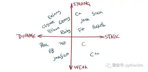 Python「强类型」or「弱类型」？90 的人说不清 知乎
