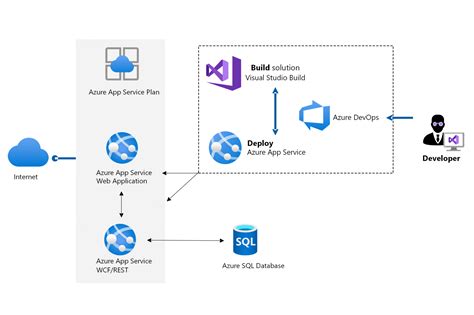 Modernize Net Applications Azure Look