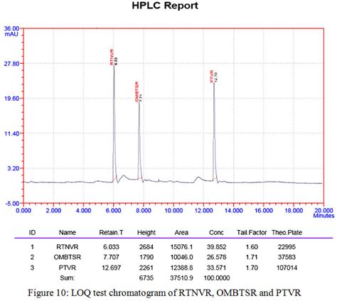 New Analytical Hplc Method Development And Validation For The Simultaneous Quantification Of
