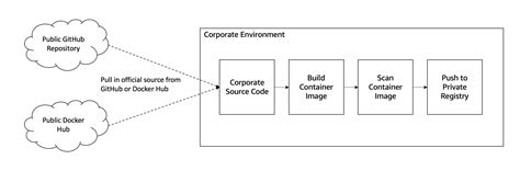 Designing A Secure Container Image Registry Containers