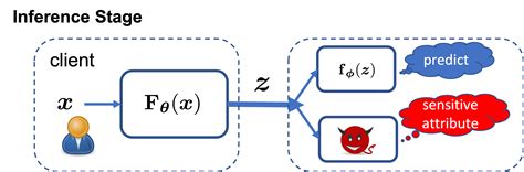 privacy and fairness in model partitioning iqua — iqua group