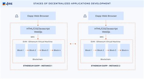 DeFi DApp Development The Ultimate Guide For IRE
