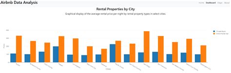 GitHub Yawavi92 Airbnb Data Analysis The Purpose Of This Project Was To Tell A Story Of