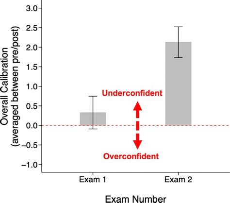 Mean Overall Metacognitive Score Calibration Actual Score − Download Scientific Diagram
