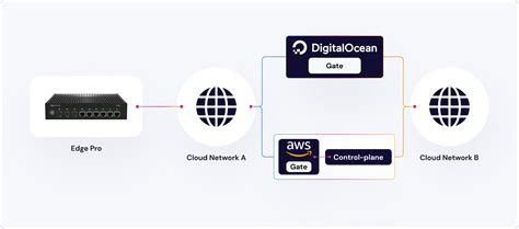 Linking Amazon Vpcs To Digitalocean Instances Big Networks Solution
