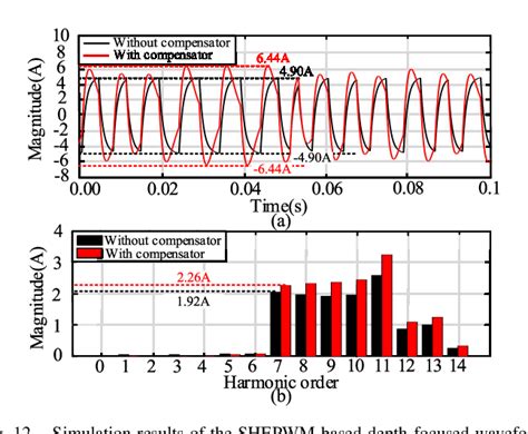 Figure 12 From A Novel Optimization Method For Shepwm Based Depth
