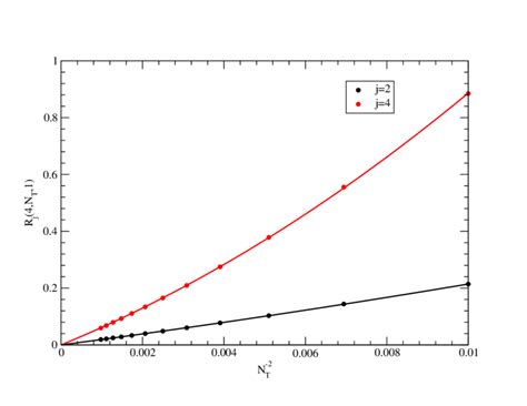 numerically obtained plot in support of the conjecture download
