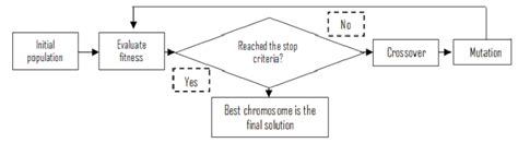 Flowchart Of A Basic Genetic Algorithm Download Scientific Diagram