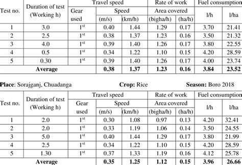 field test data place sorajganj chuadanga crop rice season aman 2017