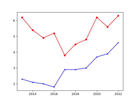 Programming For Beginners How To Visualize Data From A Csv File With Pandas And Pyplot