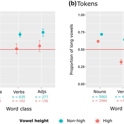Proportions Of Monosyllable A Types And B Tokens With Long Vowels