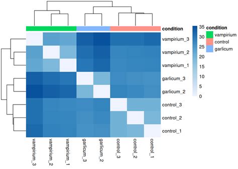 Exploratory Analysis With Deseq2 Bulk Rnaseq Data Analysis