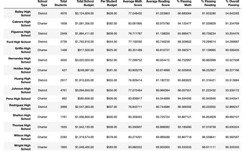 Github Sowmyavemulapallischooldistrictanalysis Challange4 Assignment