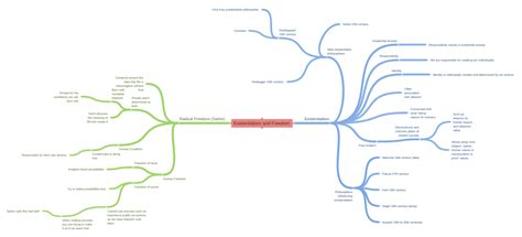 Existentialism And Freedom Coggle Diagram