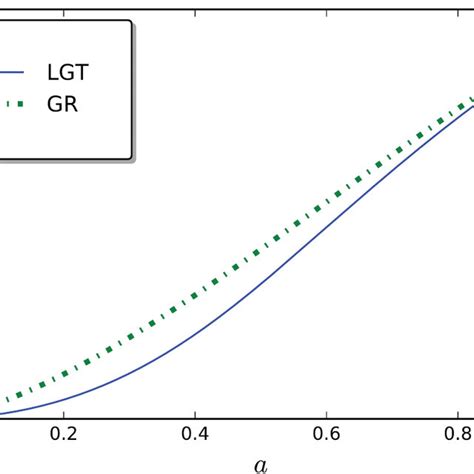 Hubble Parameter Versus The Scale Factor In Three Different Stages Download Scientific Diagram