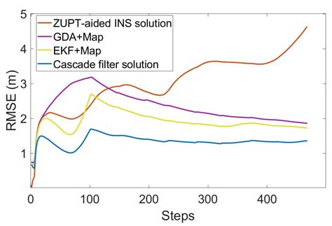 Inertial Indoor Pedestrian Navigation Based On Cascade Filtering Integrated Insmap Information