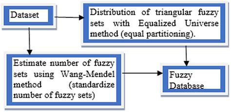 breast cancer disease classification using fuzzy id3 algorithm with
