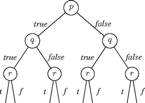 Figure 31 From Rotating Workforce Scheduling As Satisfiability Modulo Theories Semantic Scholar