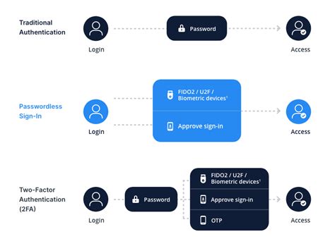 Authentication Methods Synology Inc