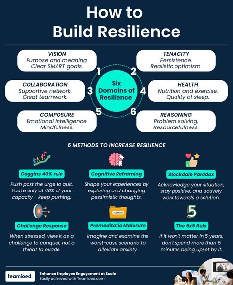 Samuel David Dhas Dasamoni On Linkedin Build Resilience Leadership
