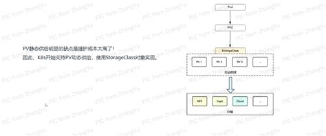 Kubernetes十二存储init Container Mount Nfs Csdn博客