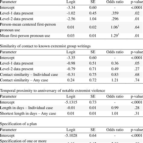 Generalized Linear Model Parameter Estimates Download Table