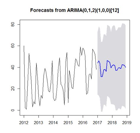 Plot Of Seasonality With The ACF And PACF Download Scientific Diagram