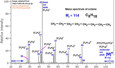 C8h18 Mass Spectrum Of Octane Fragmentation Pattern Of M Z M E Ions For Analysis And