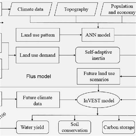 Shared Socioeconomic Pathways Ssps And The Representative Download Scientific Diagram