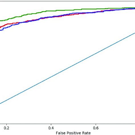 Comparison Of Results By Lr Logistic Regression Svm Support Vector Download Scientific