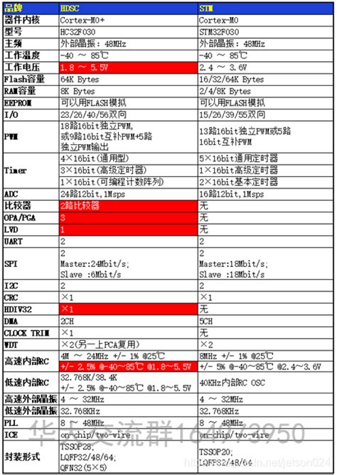 华大单片机 Stm32f030的终结者hc32f030 横空出世 芯虎论坛 Csdn博客