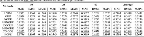 table 2 from hope high order graph ode for modeling interacting