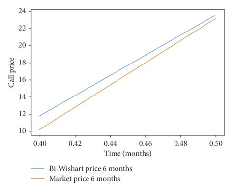 The Price Predictions At 6 Months Maturity Time And The Effect Of Model