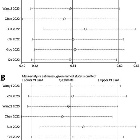Sensitivity Analysis Plot Based On Overall Survival A And Progression