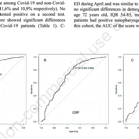 Receiver Operating Characteristic Roc Curves Of Lactate Dehydrogenase