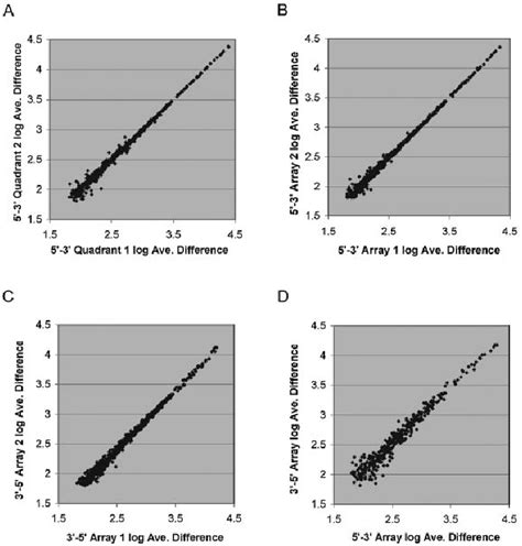 Intra Array And Inter Array Reproducibility Three Arrays Were
