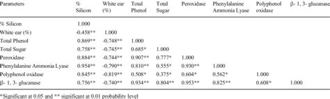 Correlation Coefficients Analysis Between Defense Enzymes White Ear Download Scientific