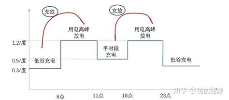 工商业储能7种盈利渠道：峰谷套利 新能源消纳（1） 知乎