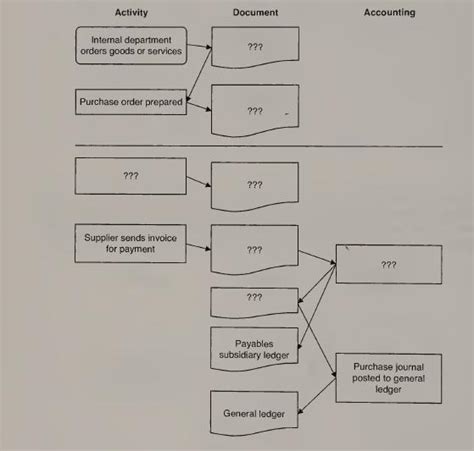 [solved] in the purchases subsystem flowchart shown below fill in the