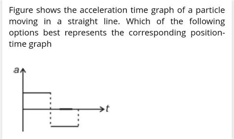 Please Answer It Fast And Explain It Figure Shows The Acceleration Time Graph Of A Particle
