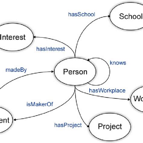 node and link types in the data model download scientific diagram