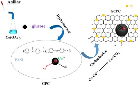 Illustration Of The Synthesis Procedure For Gpc And Gcpc Download