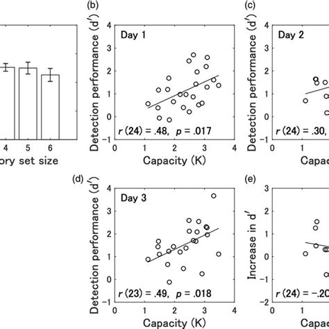Behavioral Results Of The Visual Working Memory Task A Mean Visual