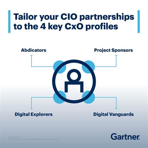 Create Cio Partnerships With Cxos That Drive Value Gartner Logan Garner Mba