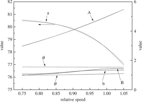 figure 13 from a prediction model of compressor with variable geometry diffuser based on