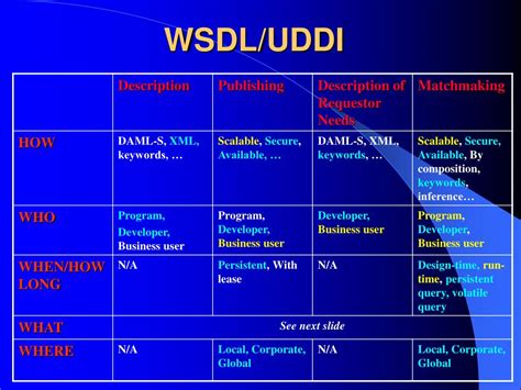 ppt using wsdl uddi and daml s in web service discovery powerpoint