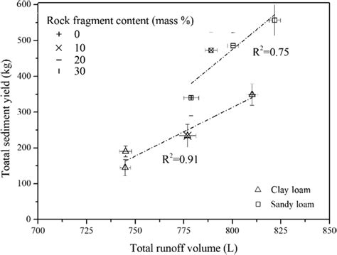 Relationship Between Total Runoff Volume And Total Sediment Yield For