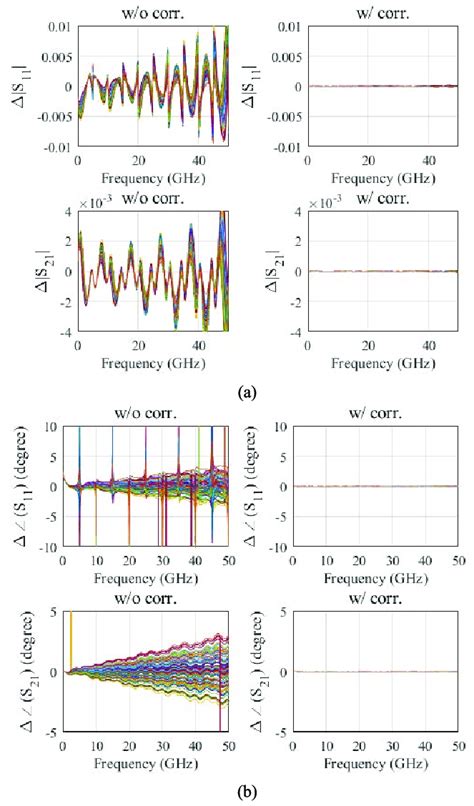 Comparison Of A The Magnitude And B Phase Errors Of The Simulated Download Scientific